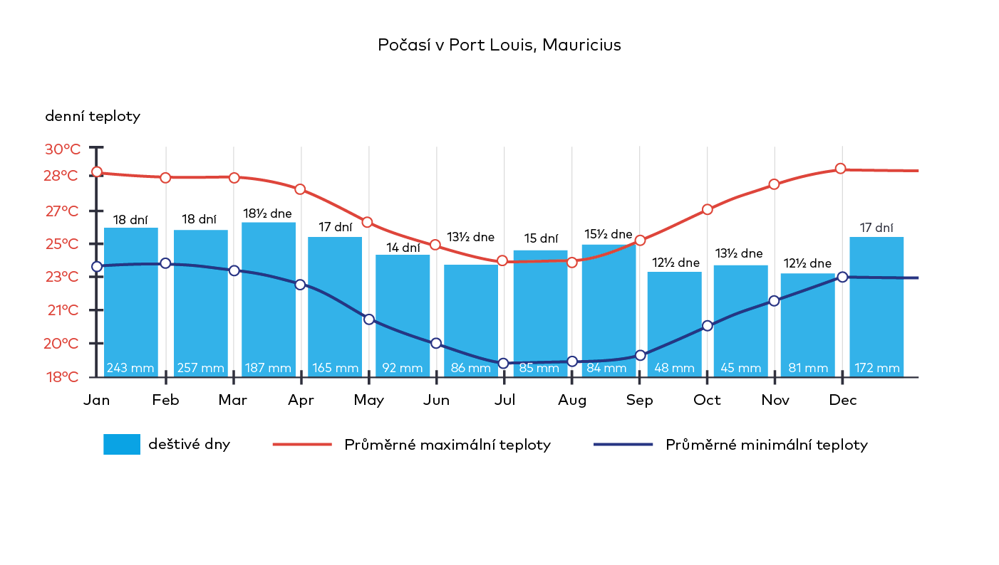Počasí a podnebí na Mauriciu | CK SEN