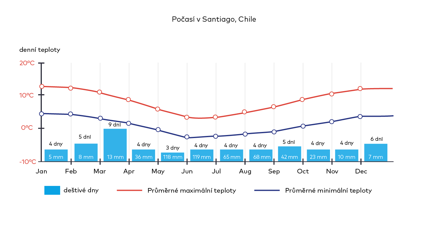 Počasí a podnebí v Chile | CK SEN
